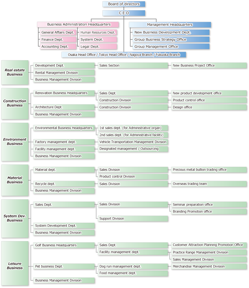 Sanki CO.,LTD. | Company Organization